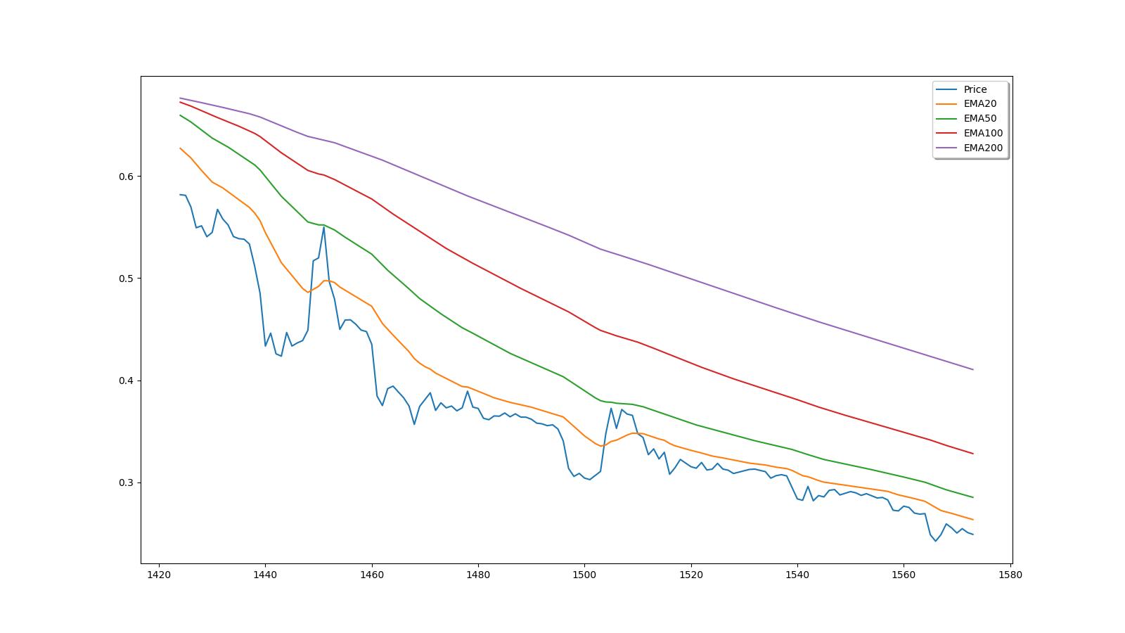 WEMIX Token Exponential Moving Averages