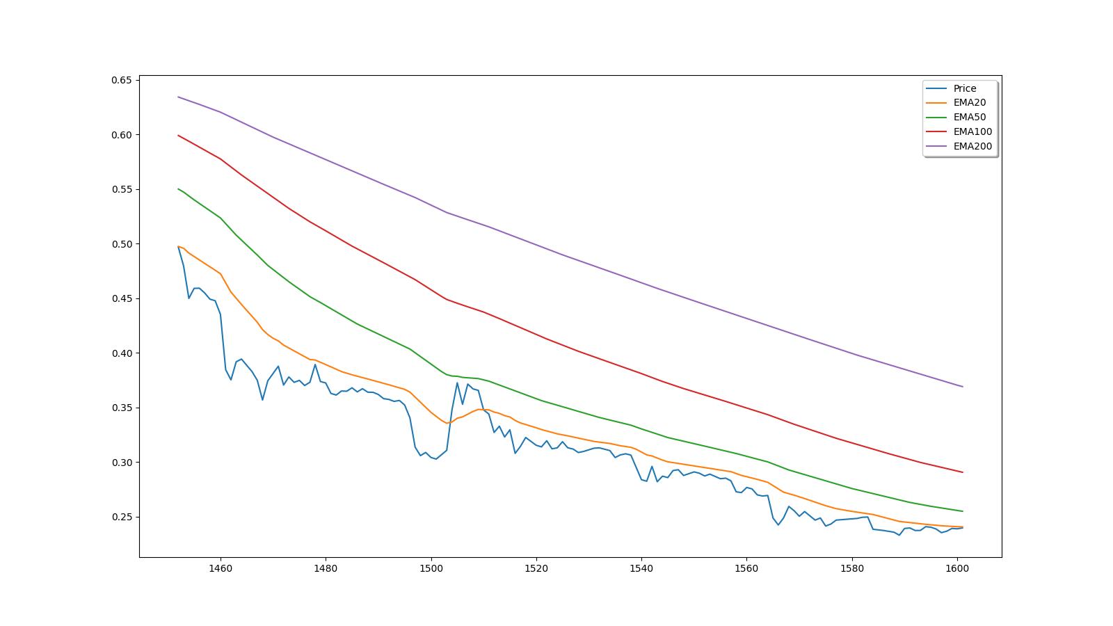 WEMIX Token Exponential Moving Averages