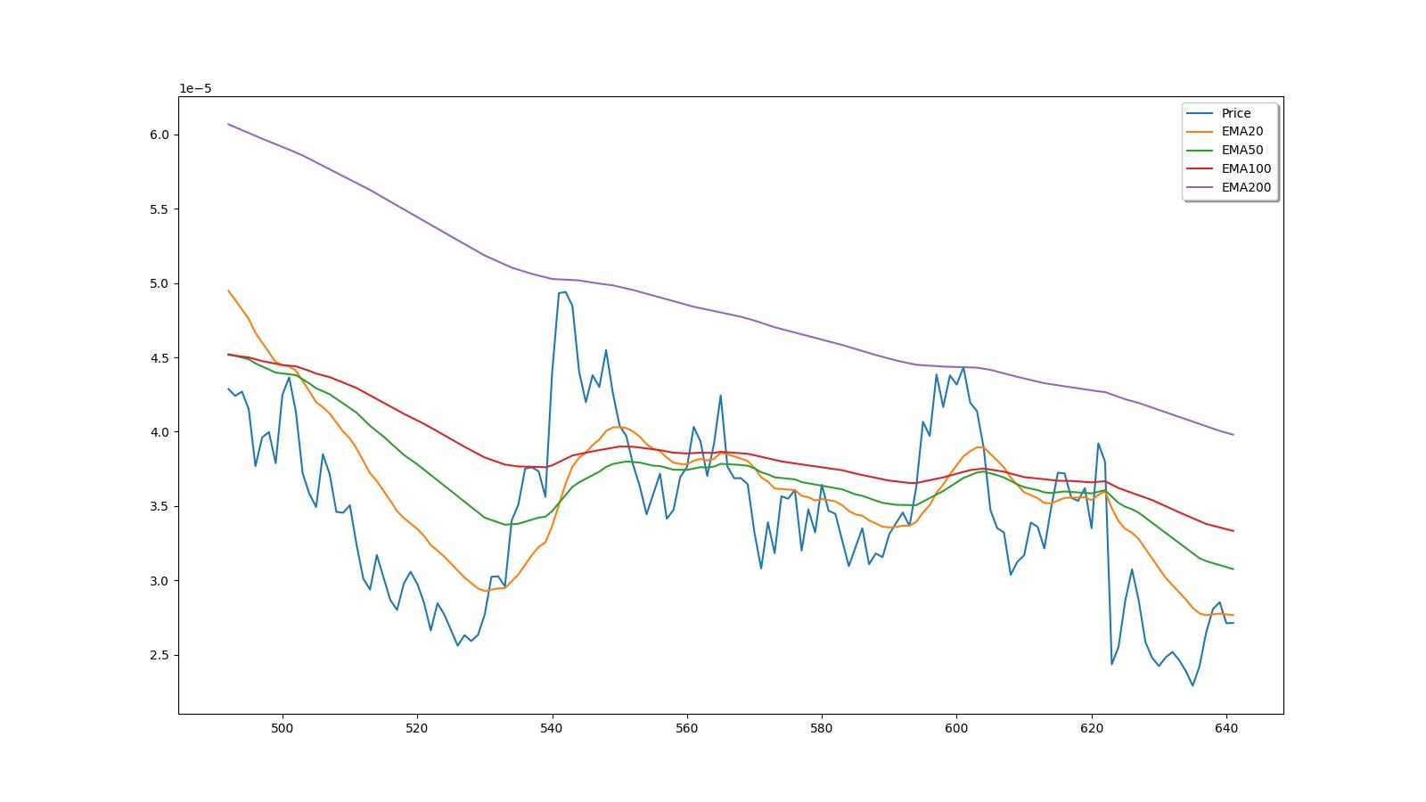 Wen Exponential Moving Averages