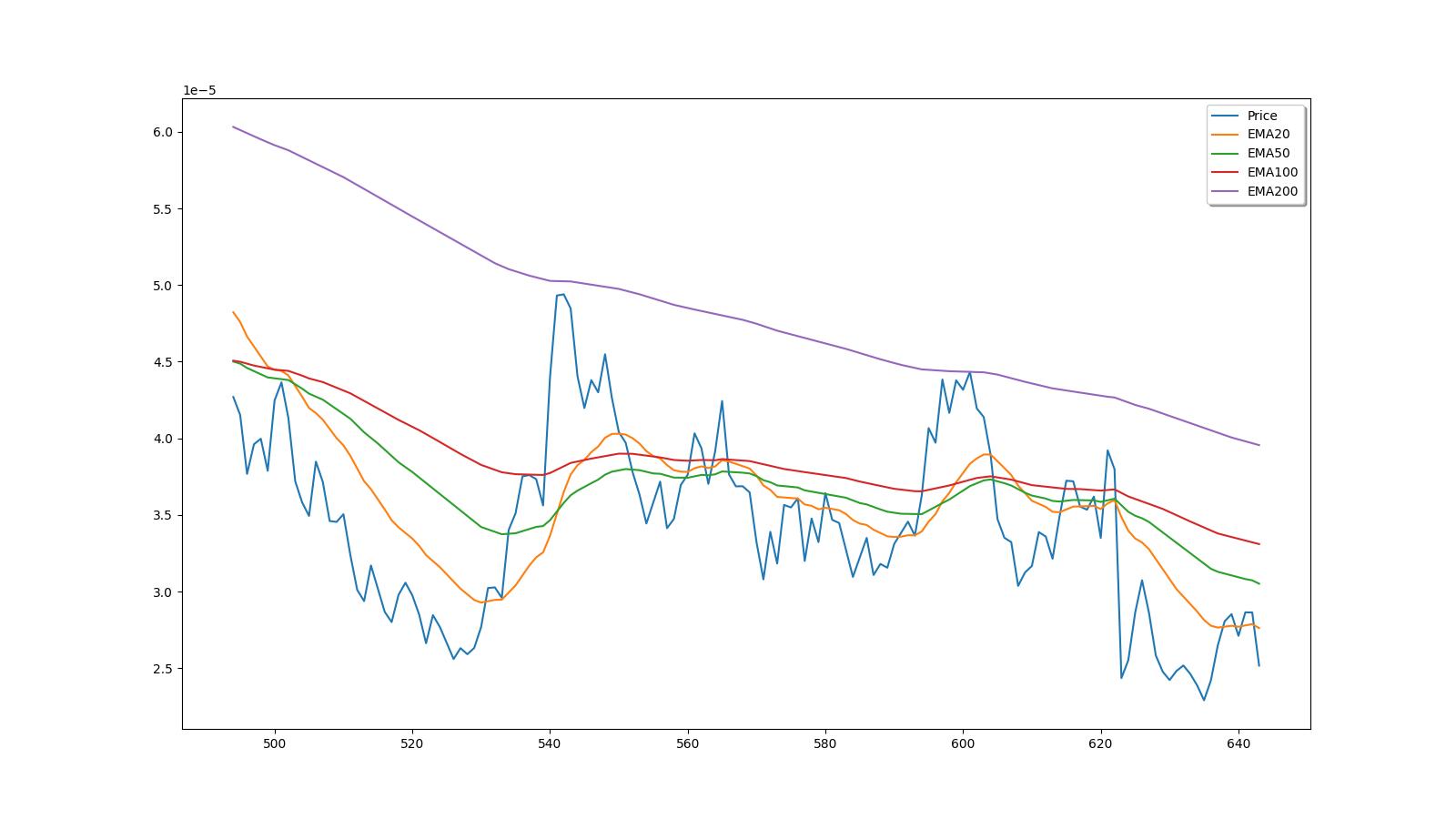 Wen Exponential Moving Averages