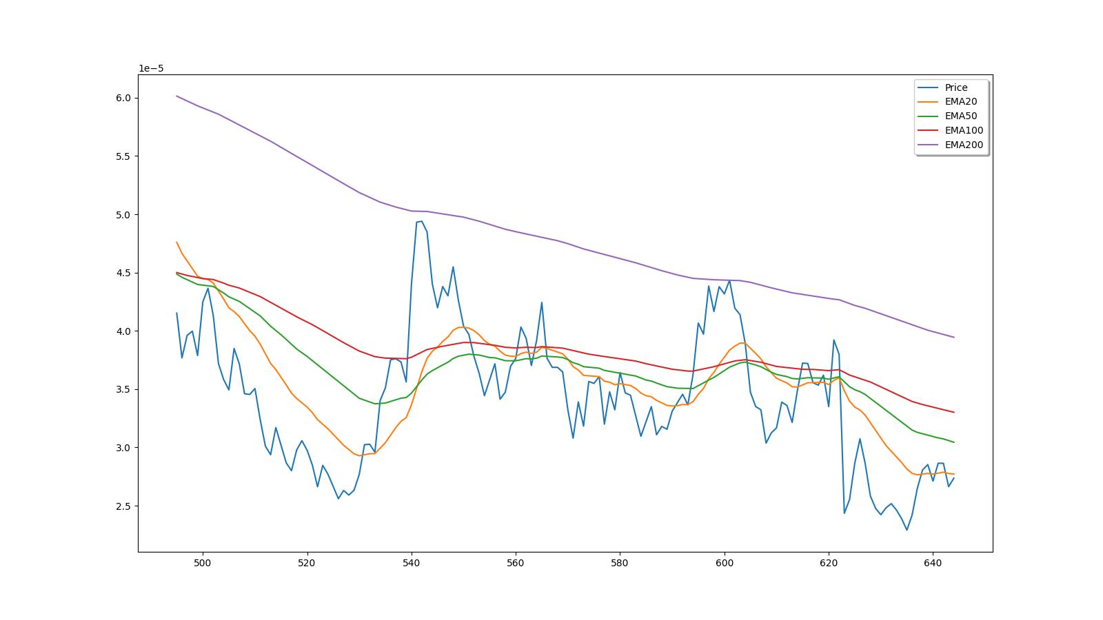 Wen Exponential Moving Averages