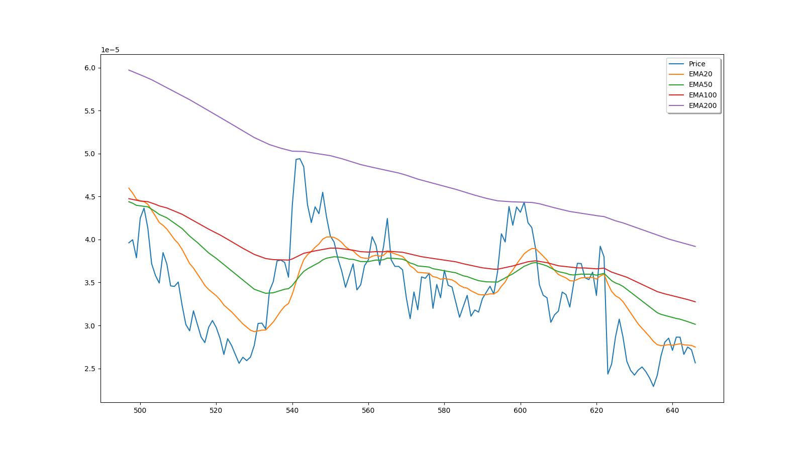 Wen Exponential Moving Averages