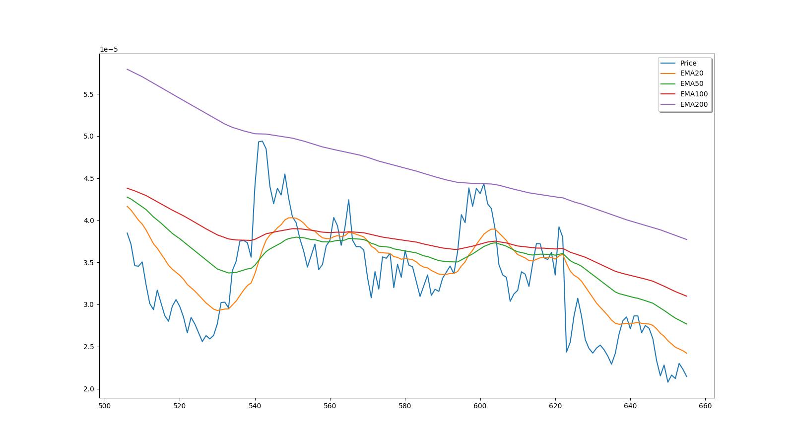 Wen Exponential Moving Averages