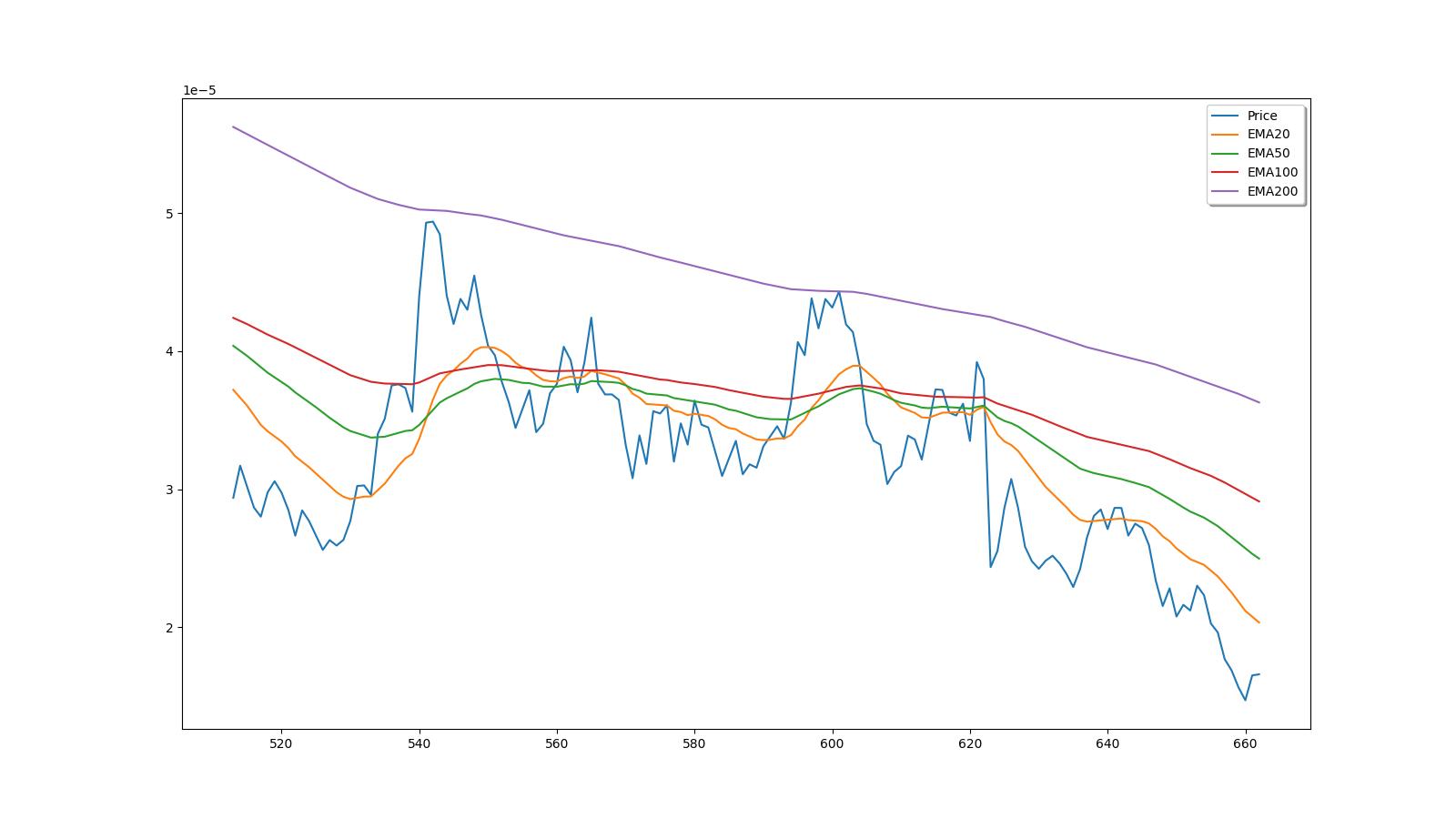 Wen Exponential Moving Averages