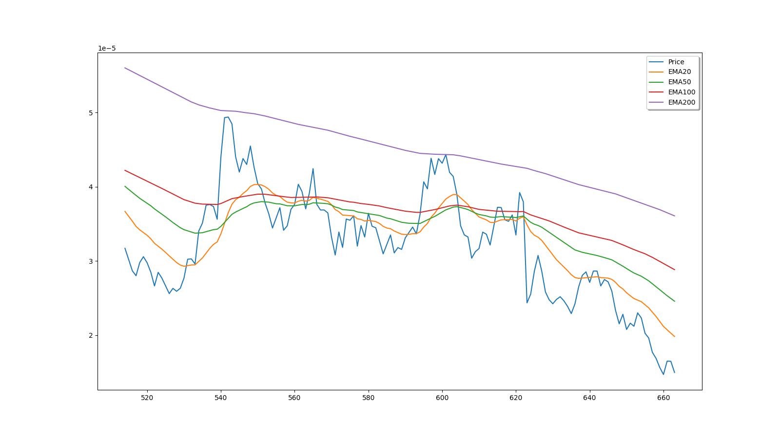 Wen Exponential Moving Averages
