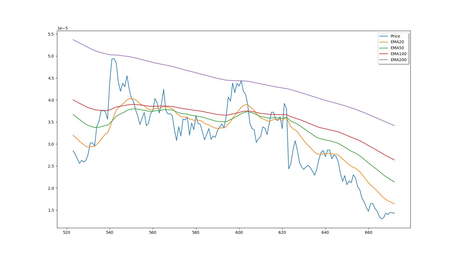 Wen Exponential Moving Averages