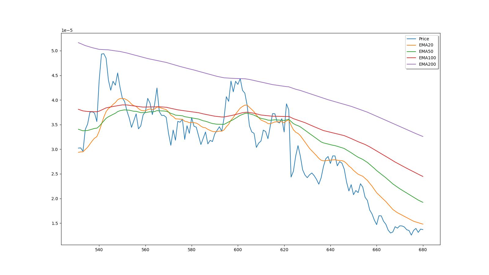 Wen Exponential Moving Averages