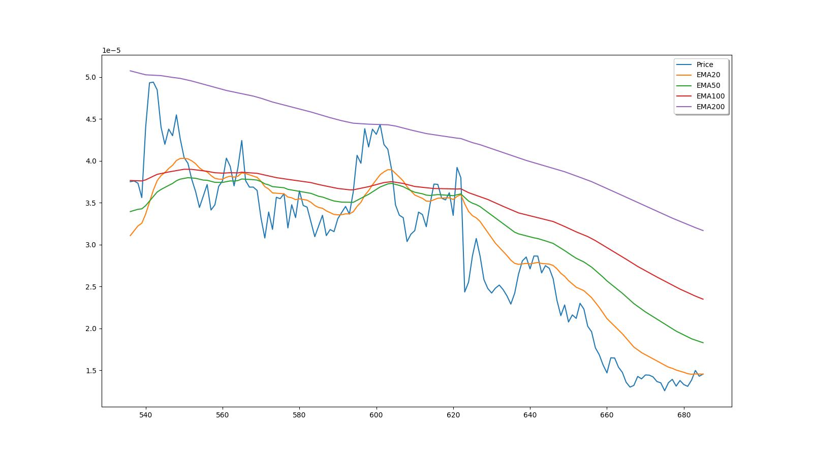 Wen Exponential Moving Averages