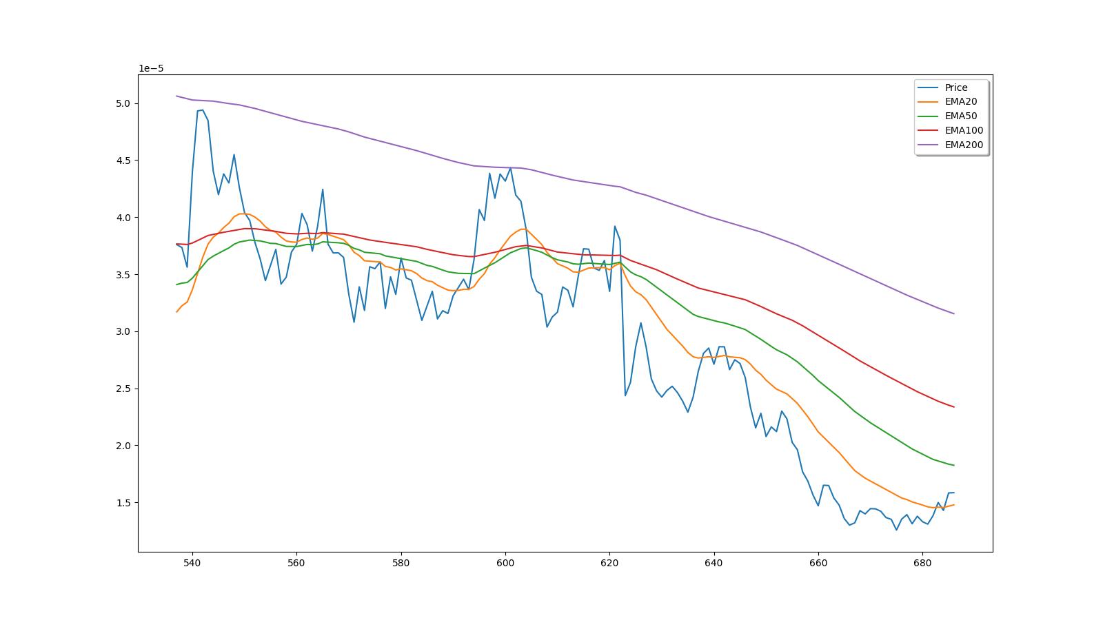 Wen Exponential Moving Averages
