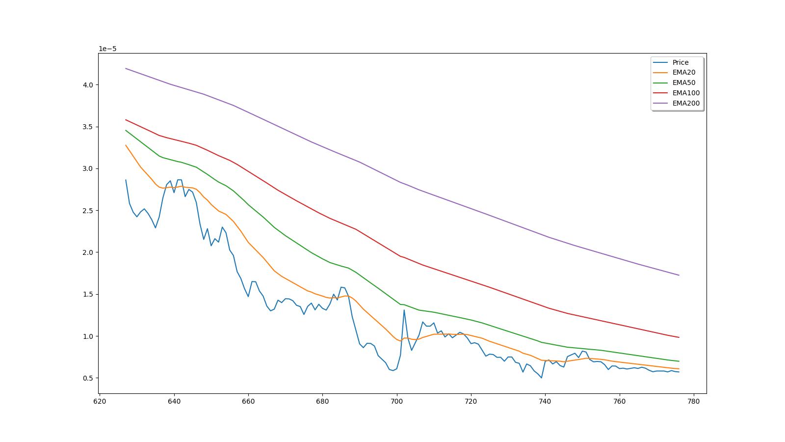 Wen Exponential Moving Averages