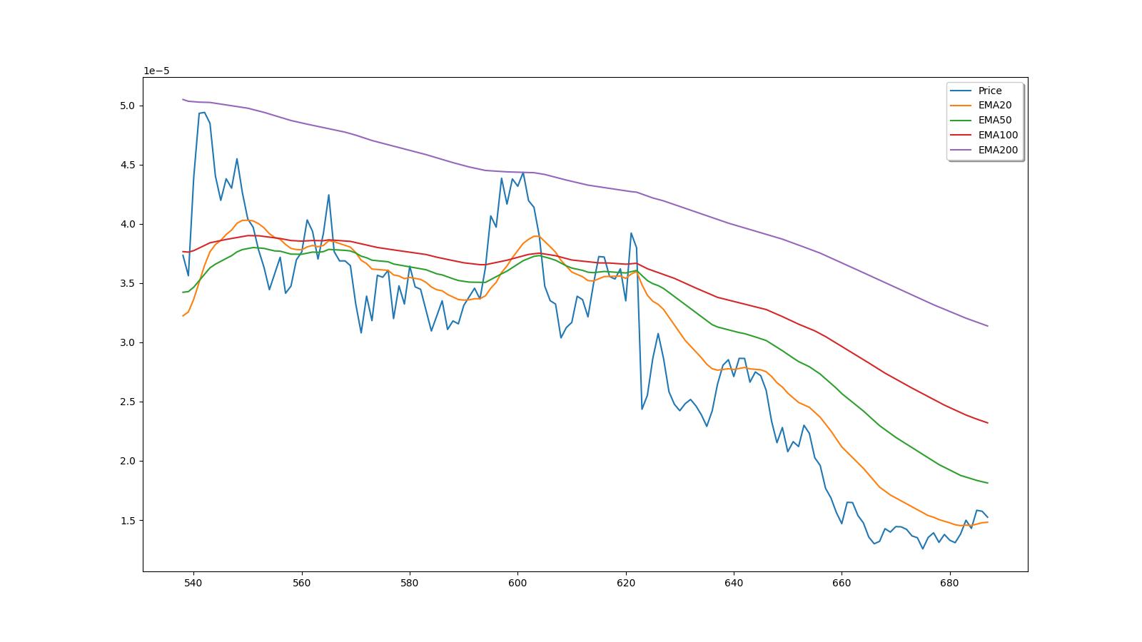 Wen Exponential Moving Averages