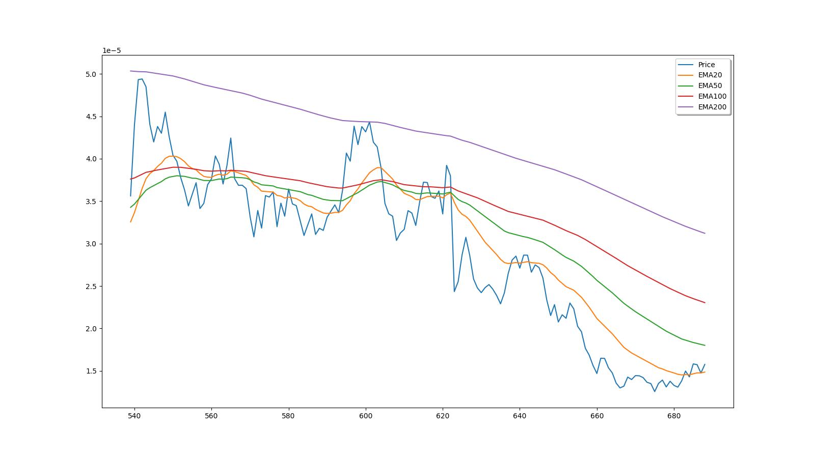 Wen Exponential Moving Averages