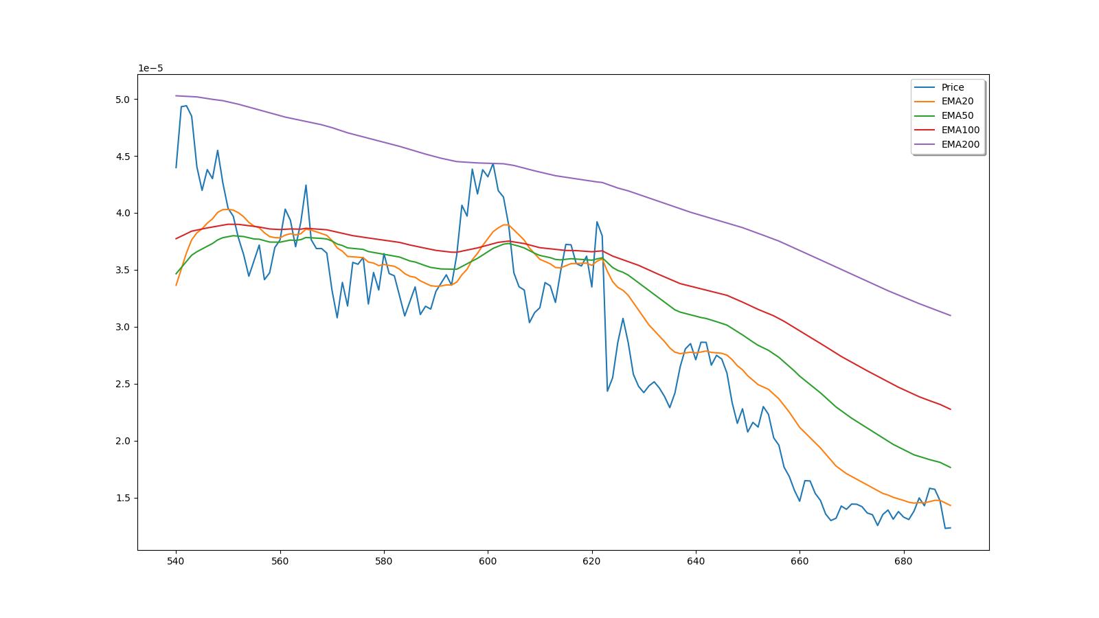 Wen Exponential Moving Averages