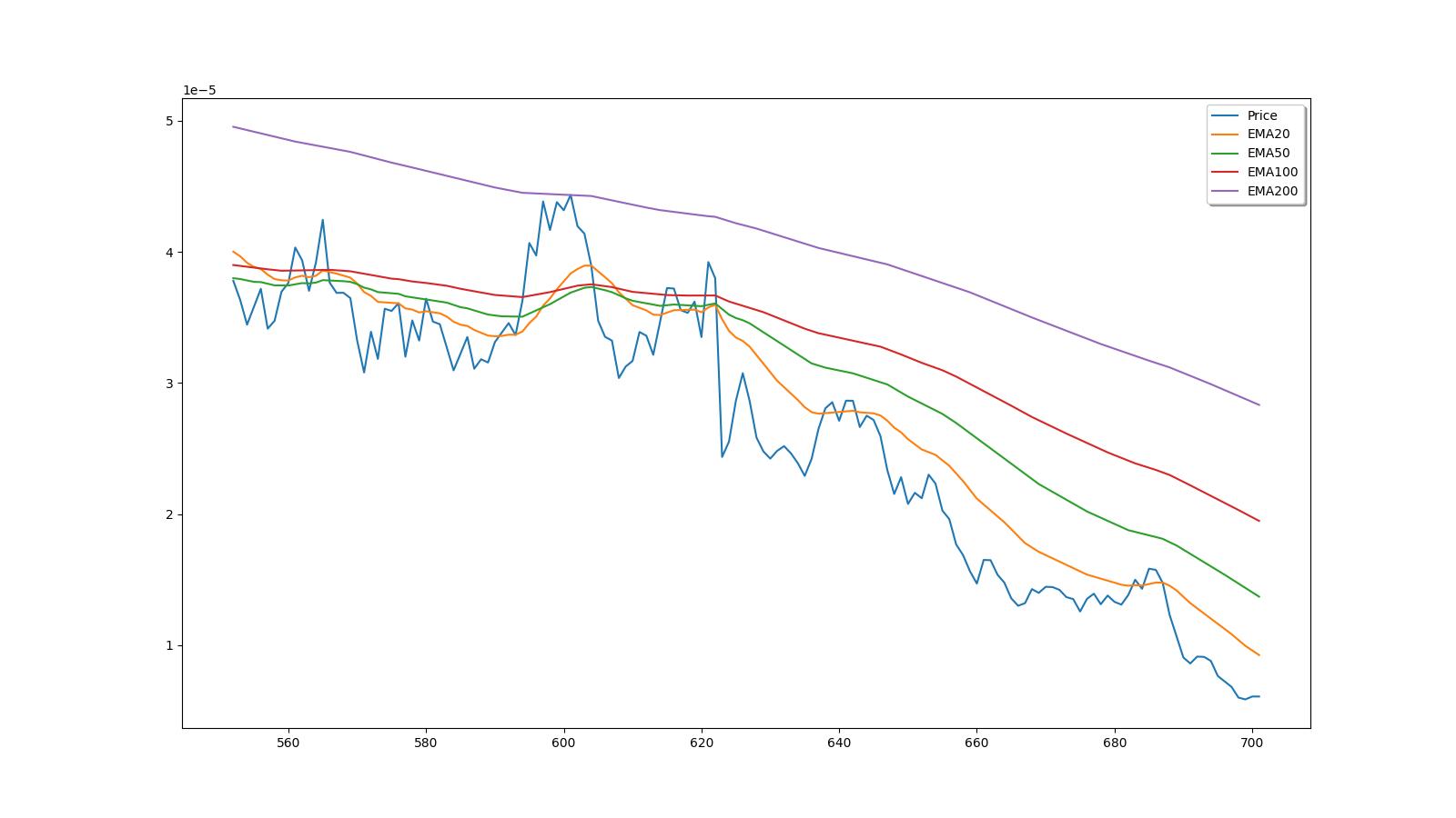 Wen Exponential Moving Averages