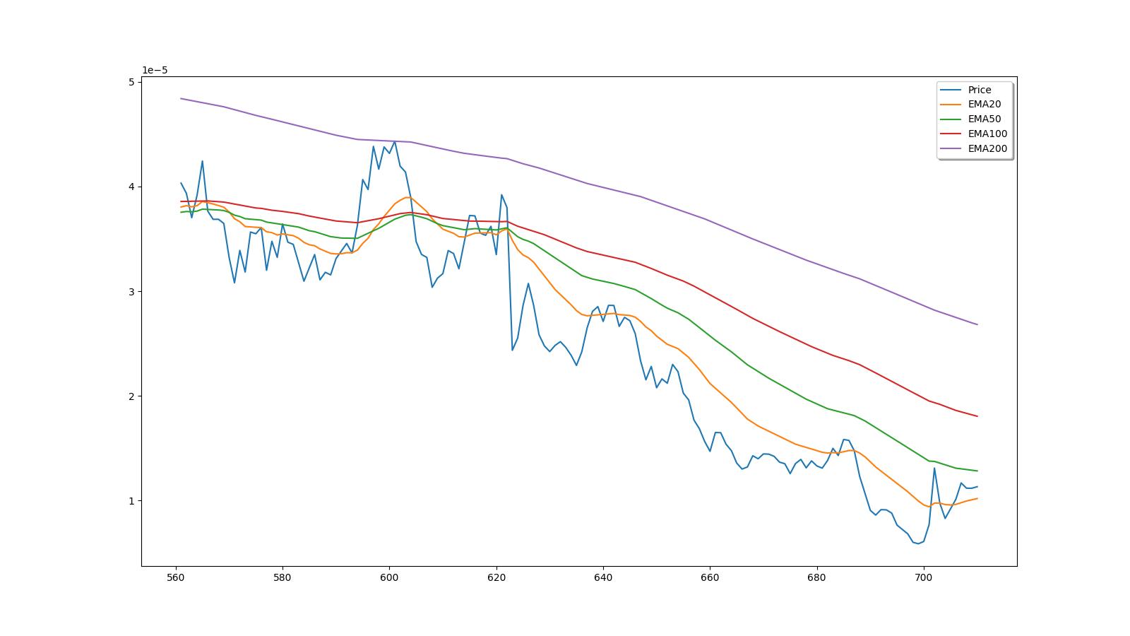 Wen Exponential Moving Averages