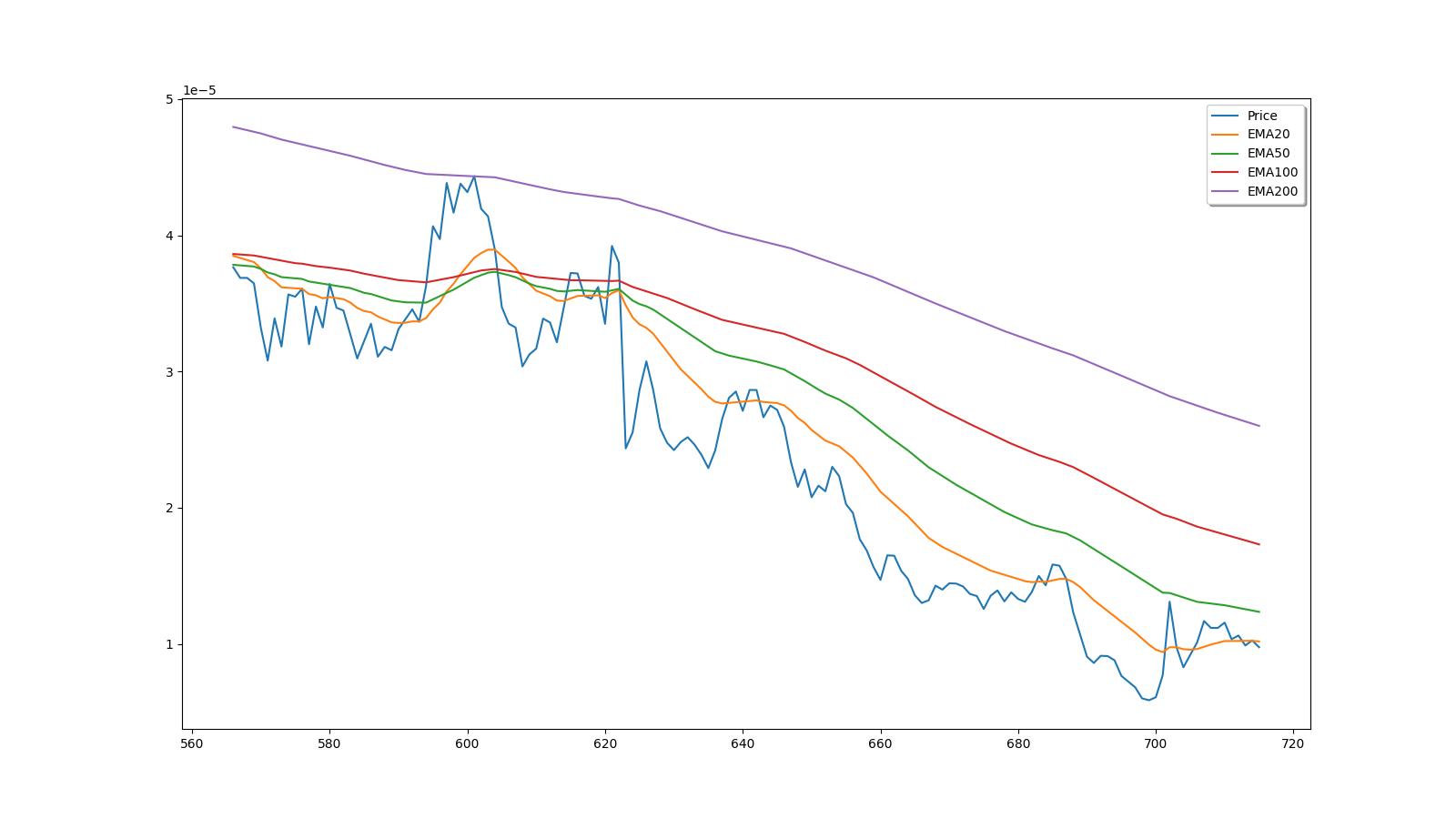 Wen Exponential Moving Averages