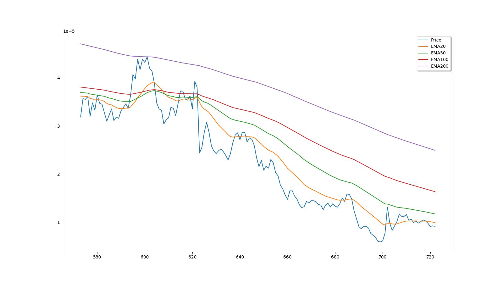 Wen Exponential Moving Averages