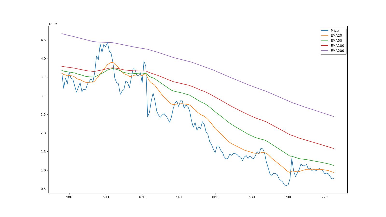 Wen Exponential Moving Averages