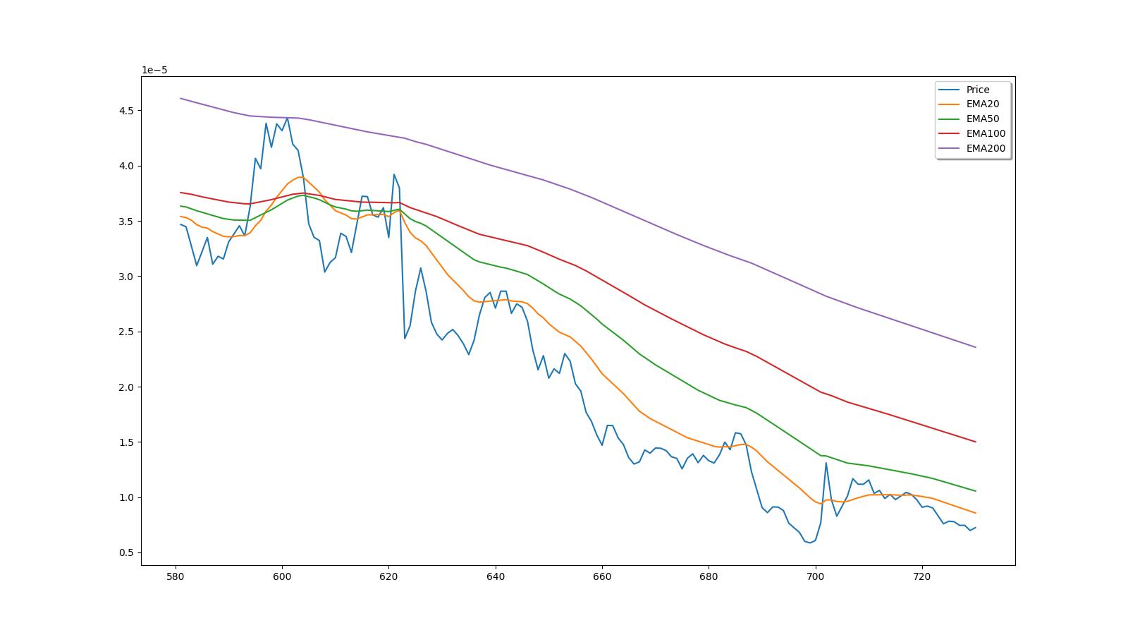 Wen Exponential Moving Averages