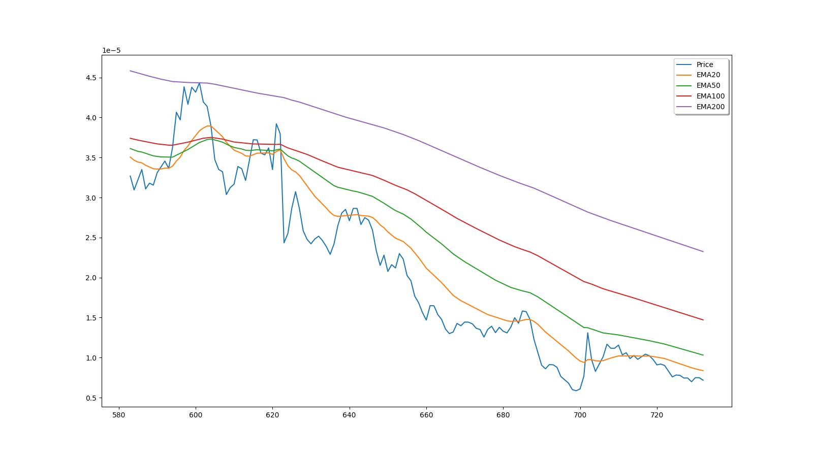 Wen Exponential Moving Averages