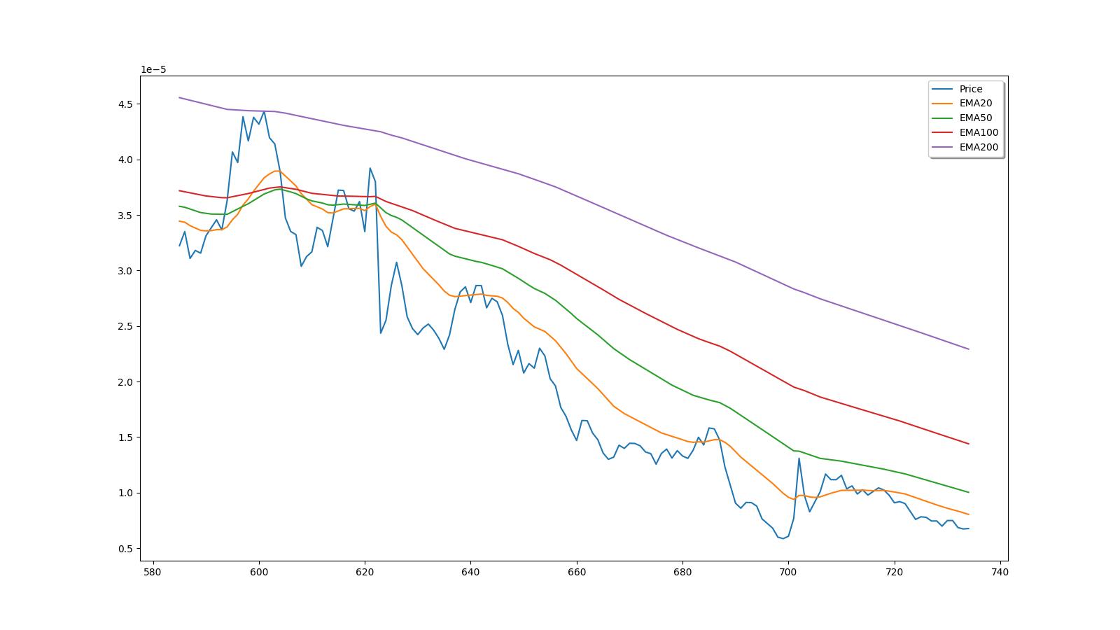 Wen Exponential Moving Averages