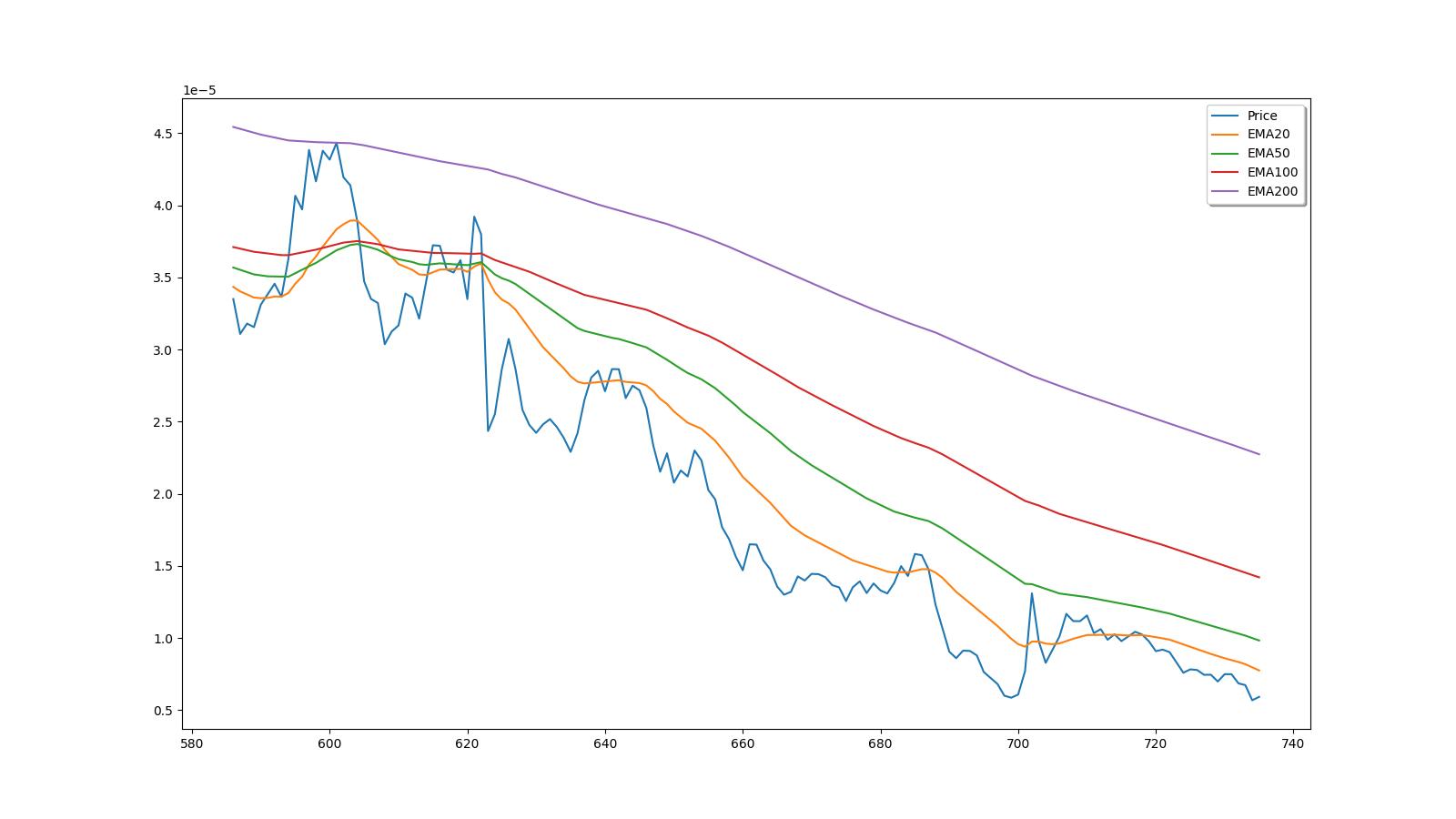 Wen Exponential Moving Averages