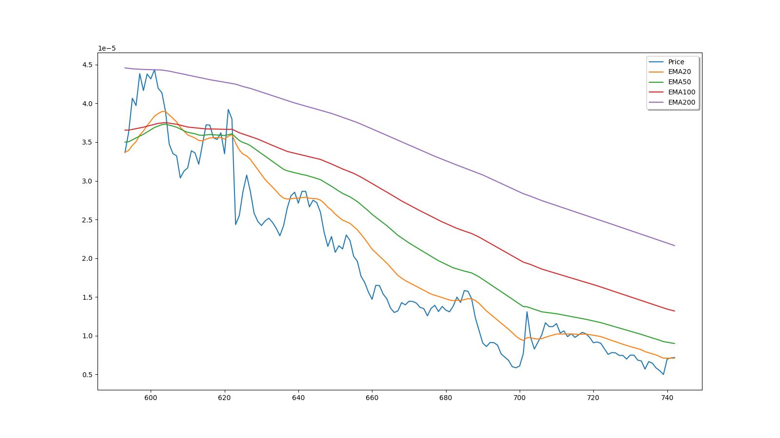 Wen Exponential Moving Averages