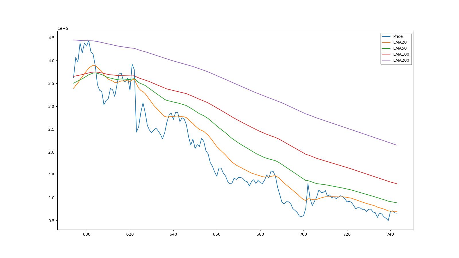 Wen Exponential Moving Averages