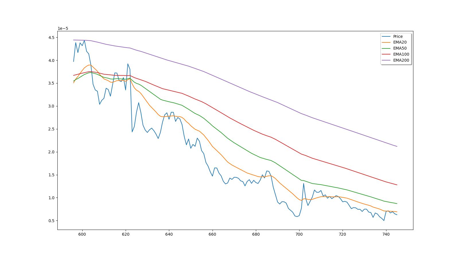 Wen Exponential Moving Averages