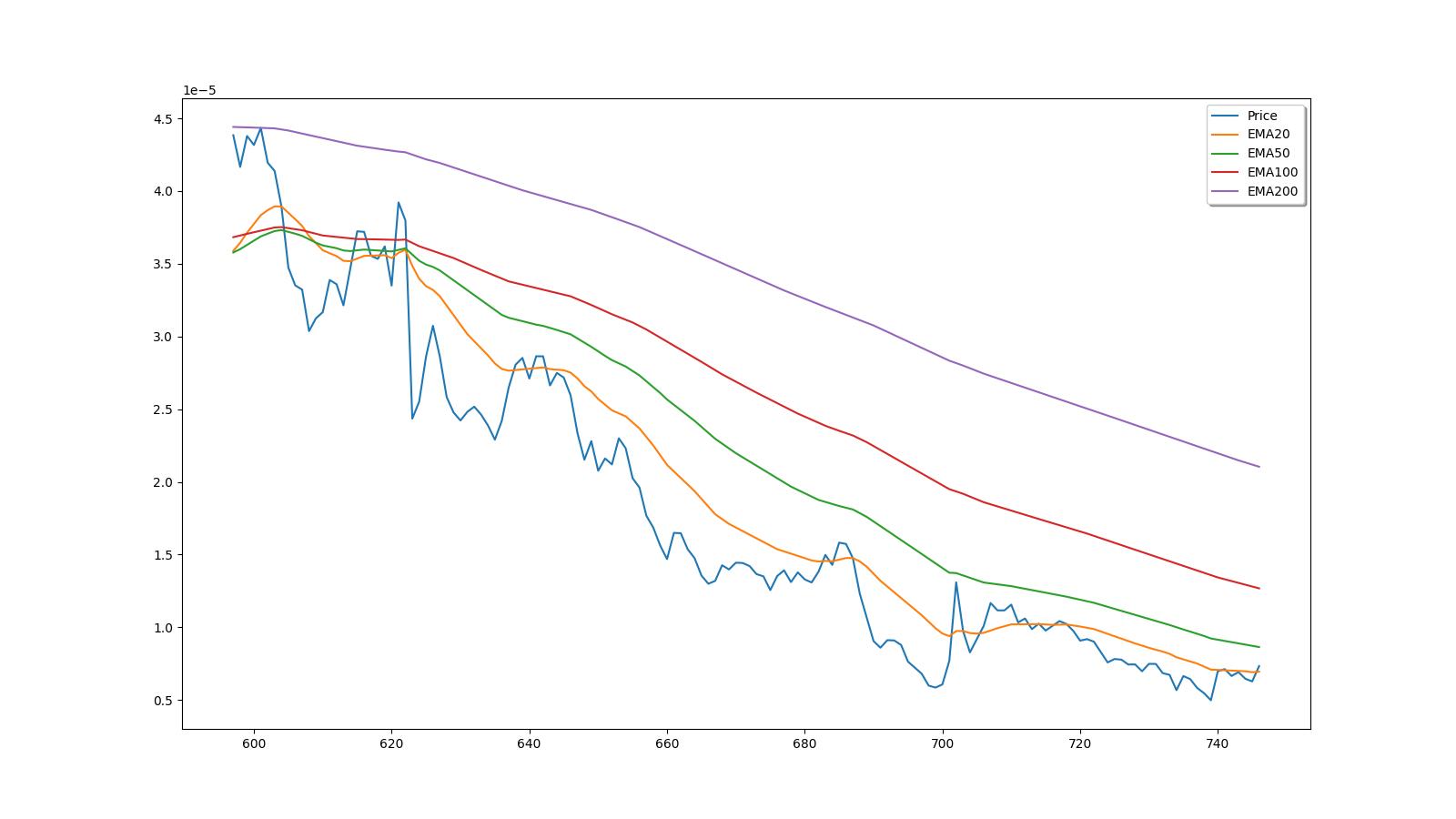 Wen Exponential Moving Averages