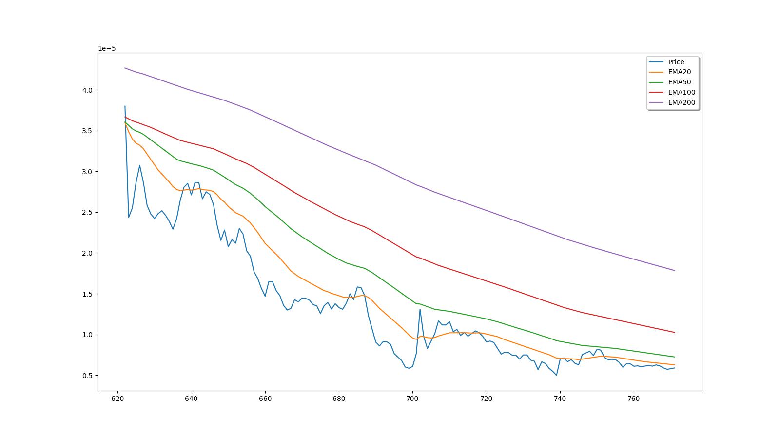 Wen Exponential Moving Averages