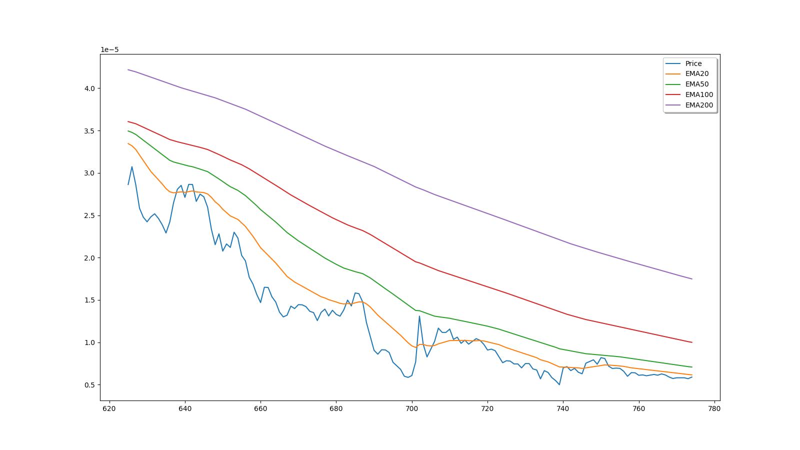 Wen Exponential Moving Averages