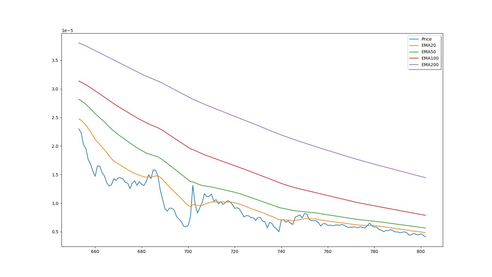 Wen Exponential Moving Averages