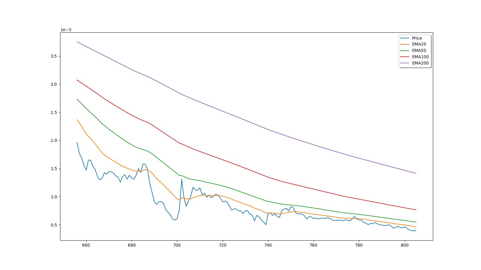 Wen Exponential Moving Averages