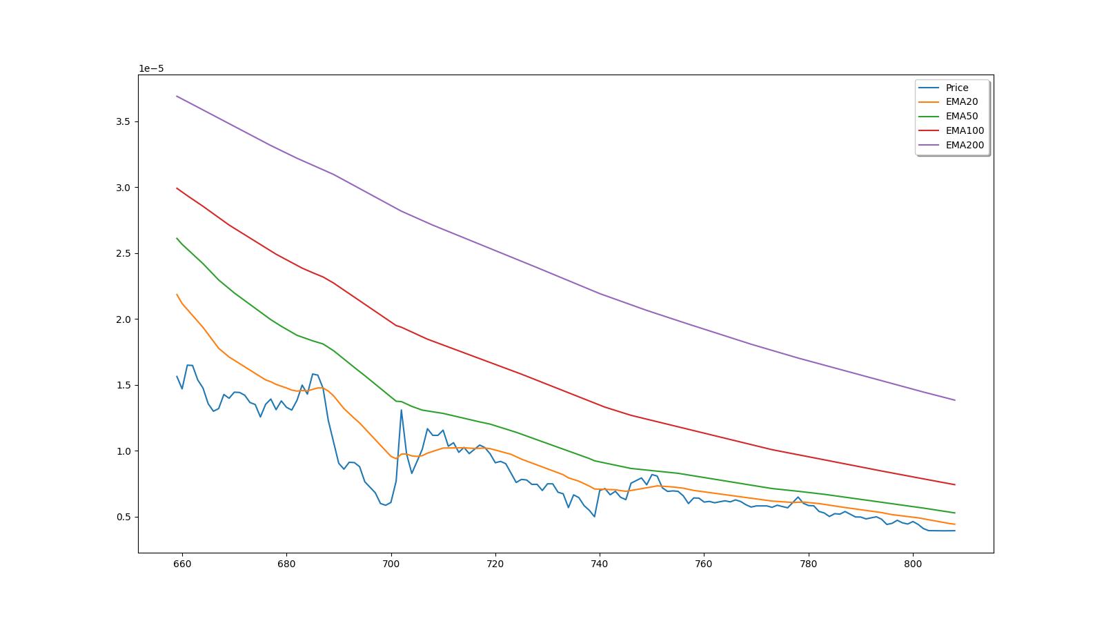 Wen Exponential Moving Averages