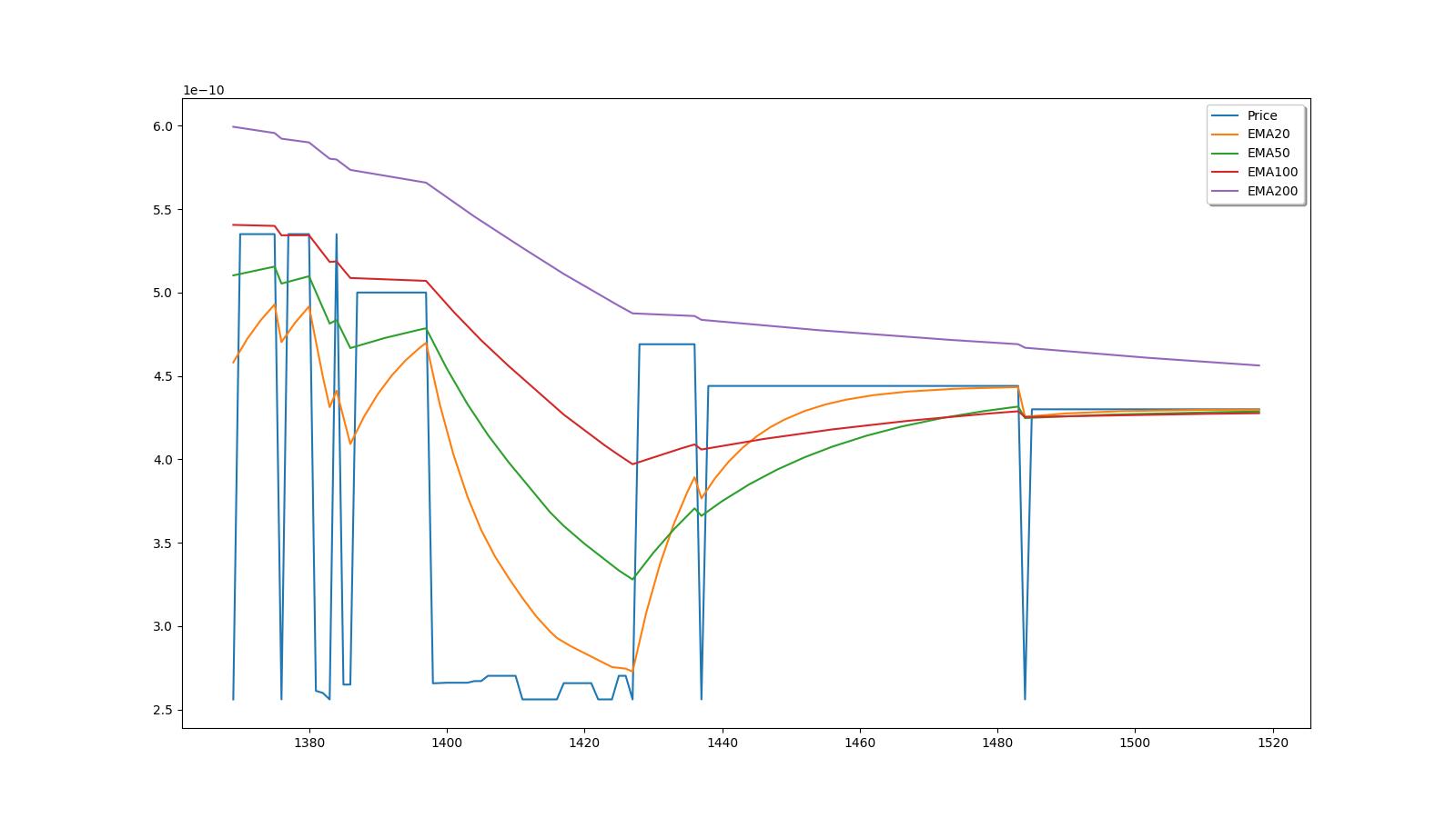 Wenlambo Exponential Moving Averages