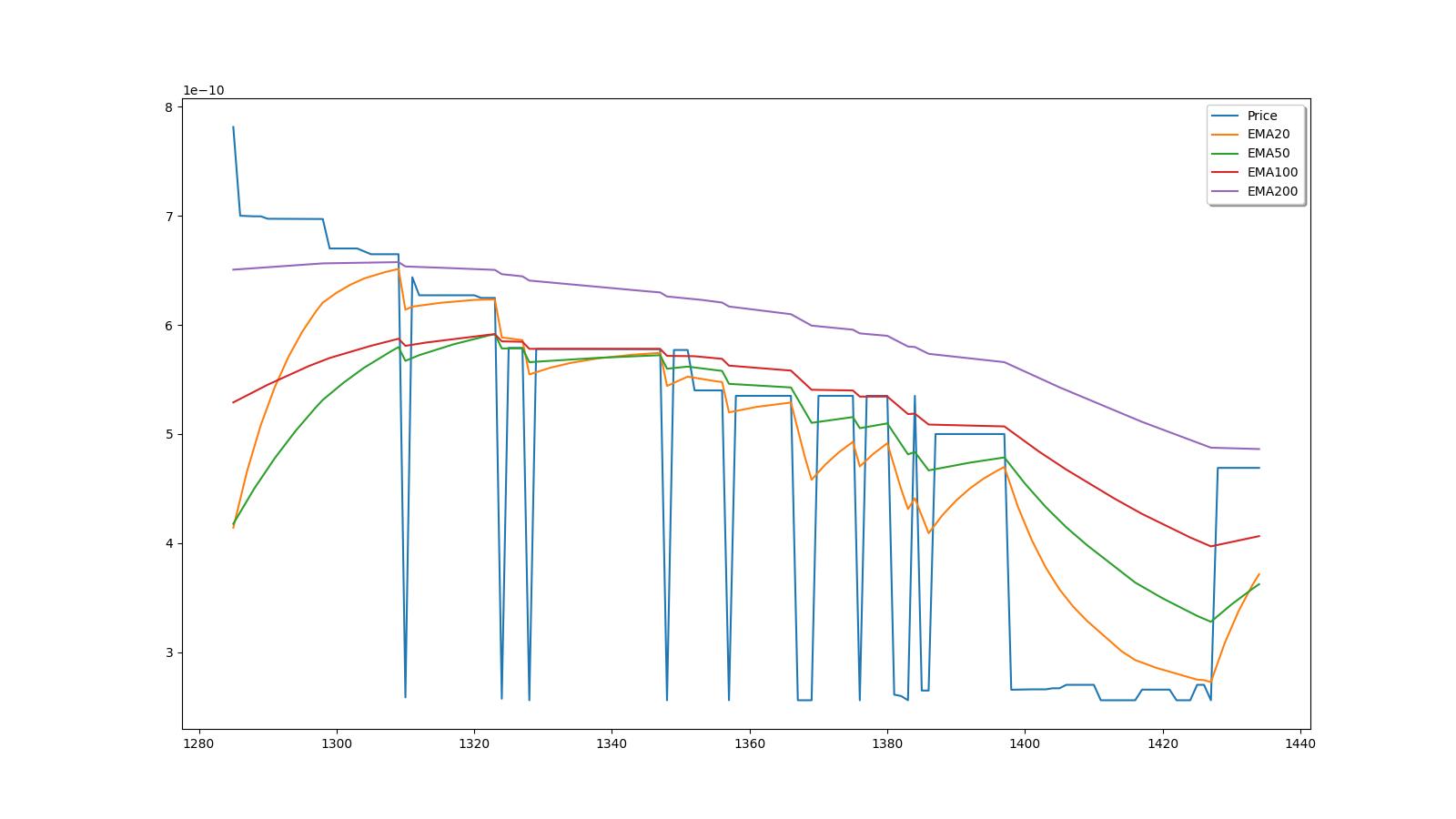 Wenlambo Exponential Moving Averages