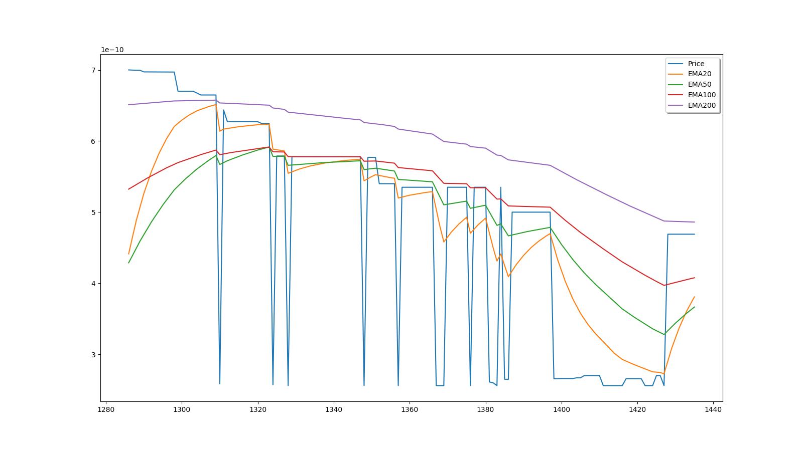 Wenlambo Exponential Moving Averages