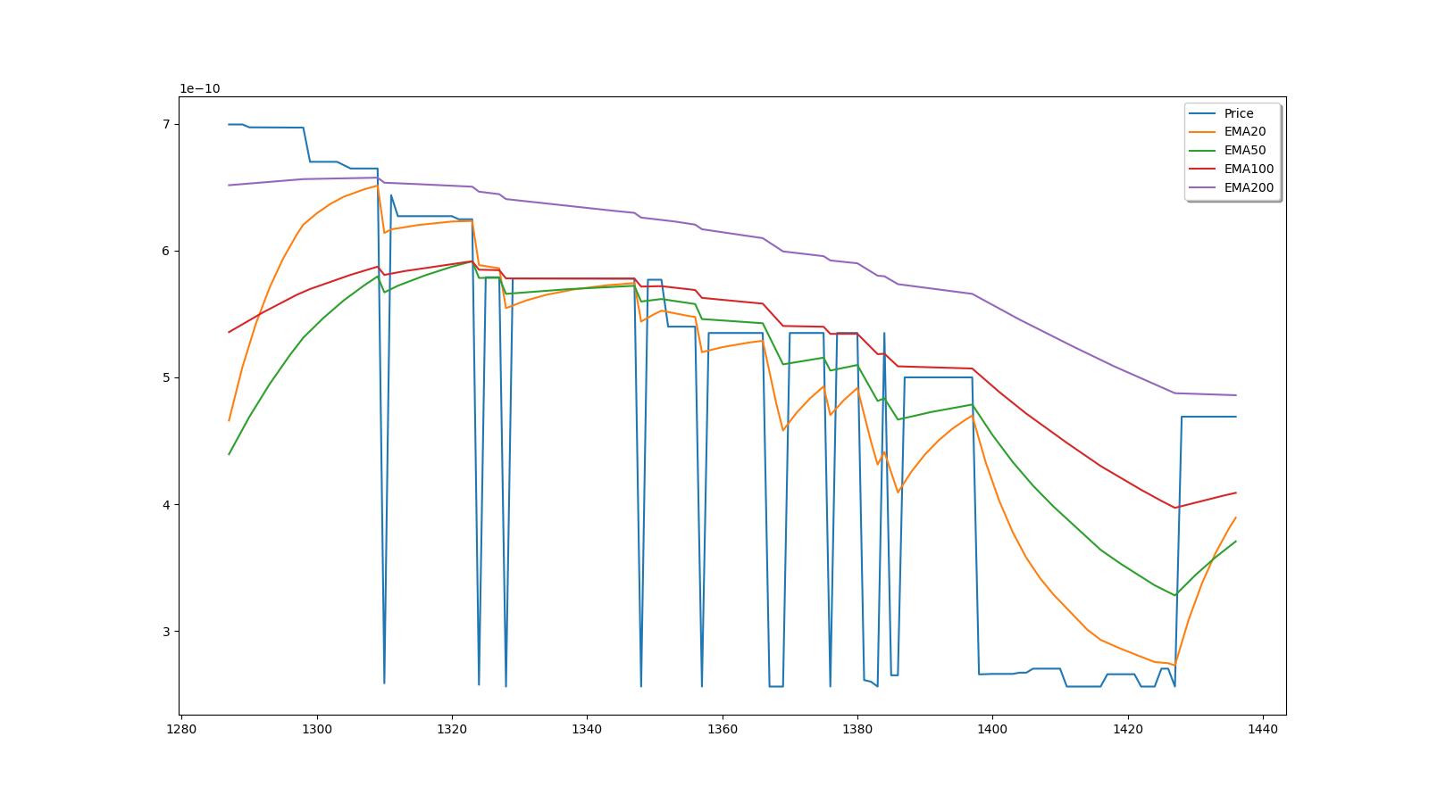 Wenlambo Exponential Moving Averages