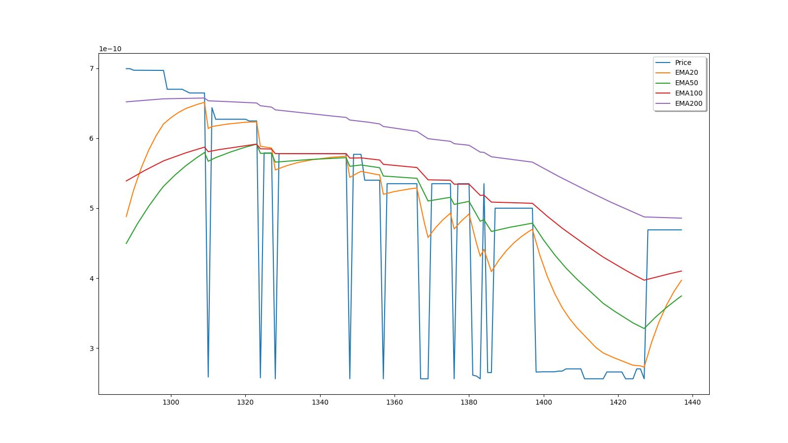 Wenlambo Exponential Moving Averages