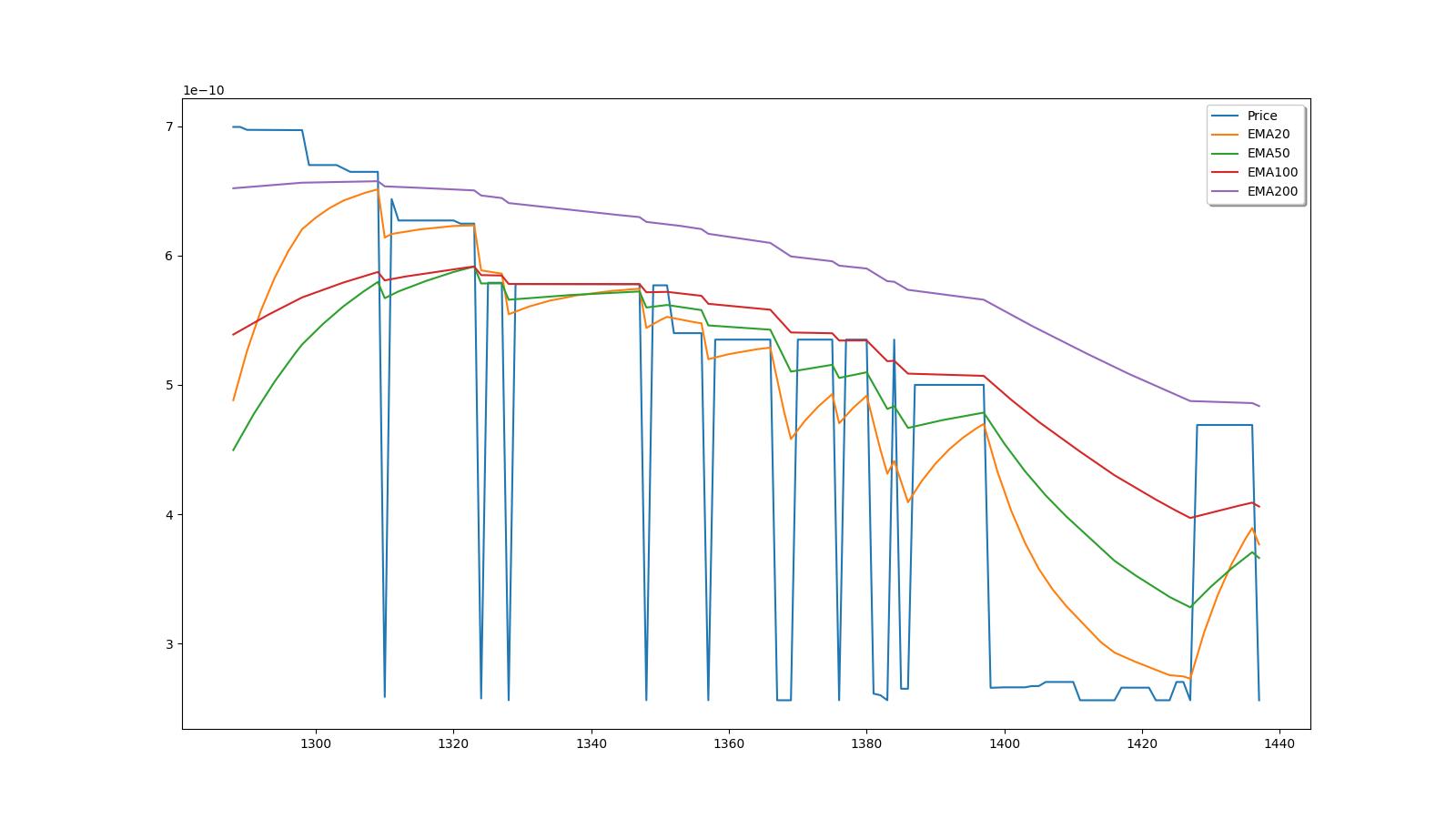 Wenlambo Exponential Moving Averages