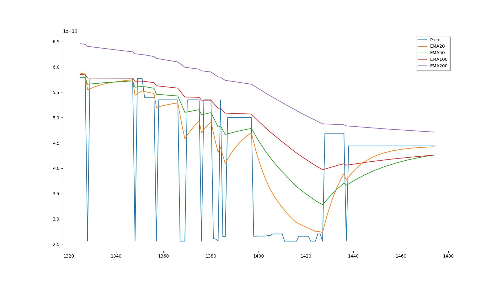 Wenlambo Exponential Moving Averages