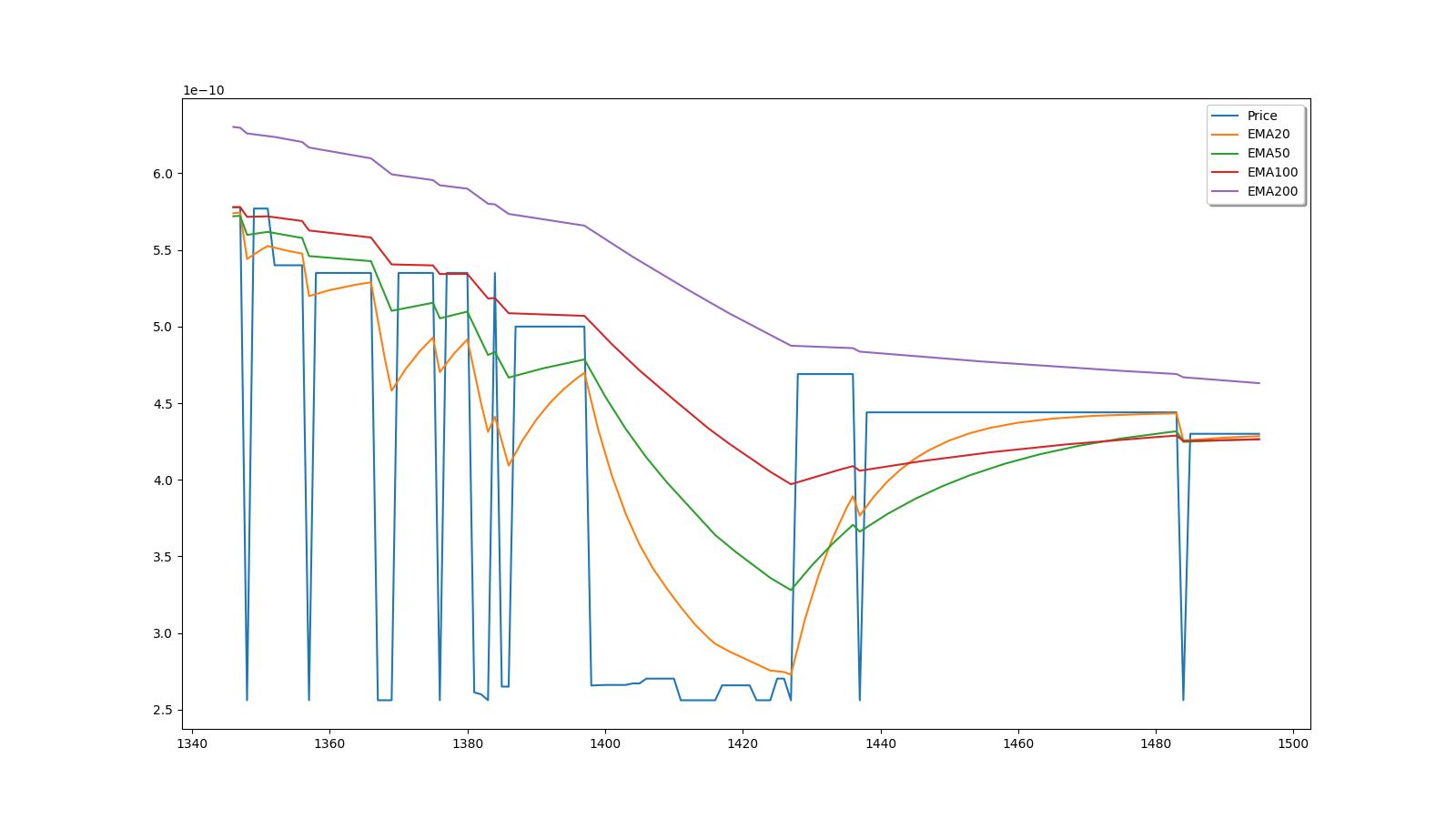 Wenlambo Exponential Moving Averages