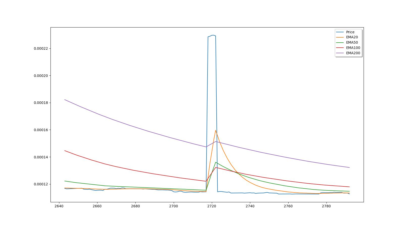 WePower Exponential Moving Averages