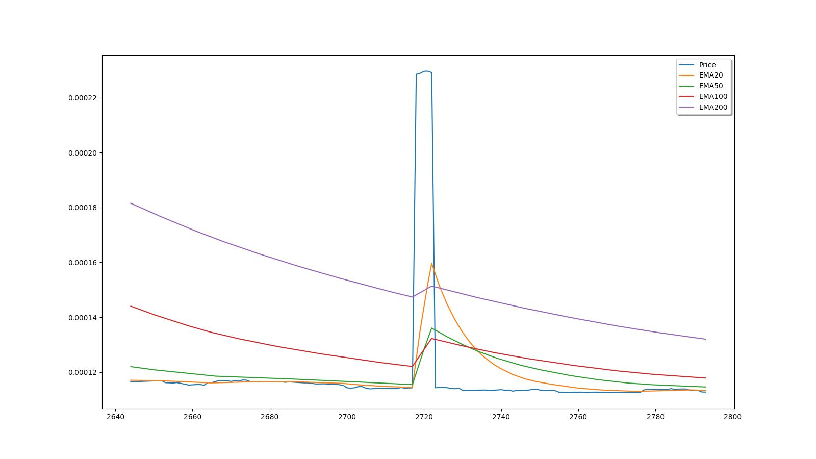 WePower Exponential Moving Averages