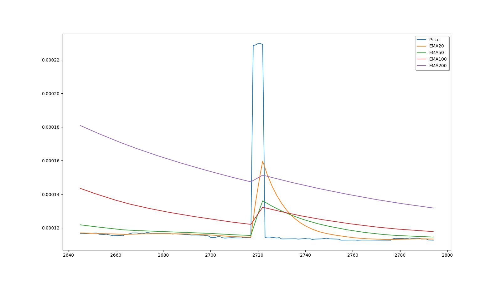 WePower Exponential Moving Averages