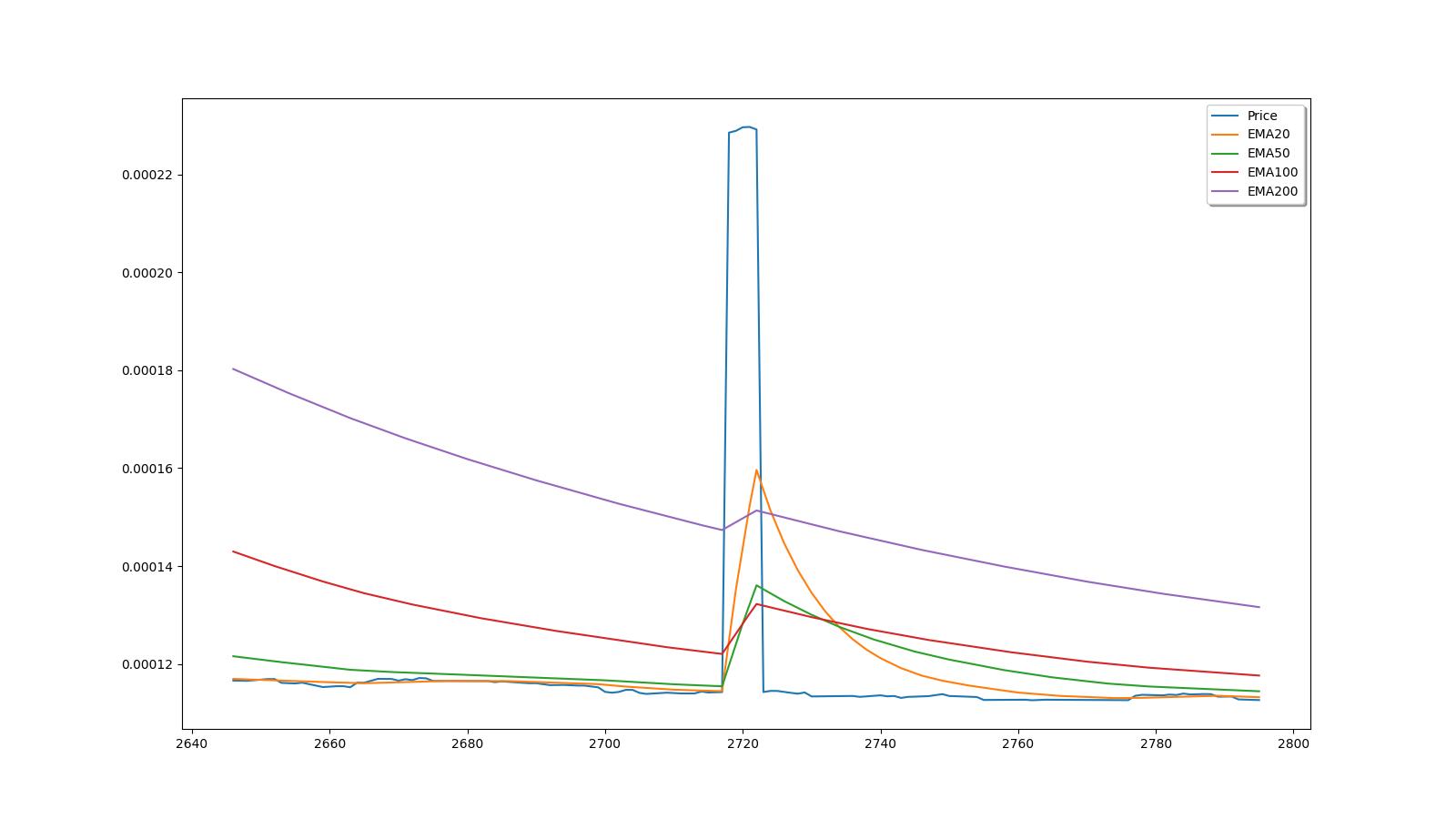 WePower Exponential Moving Averages
