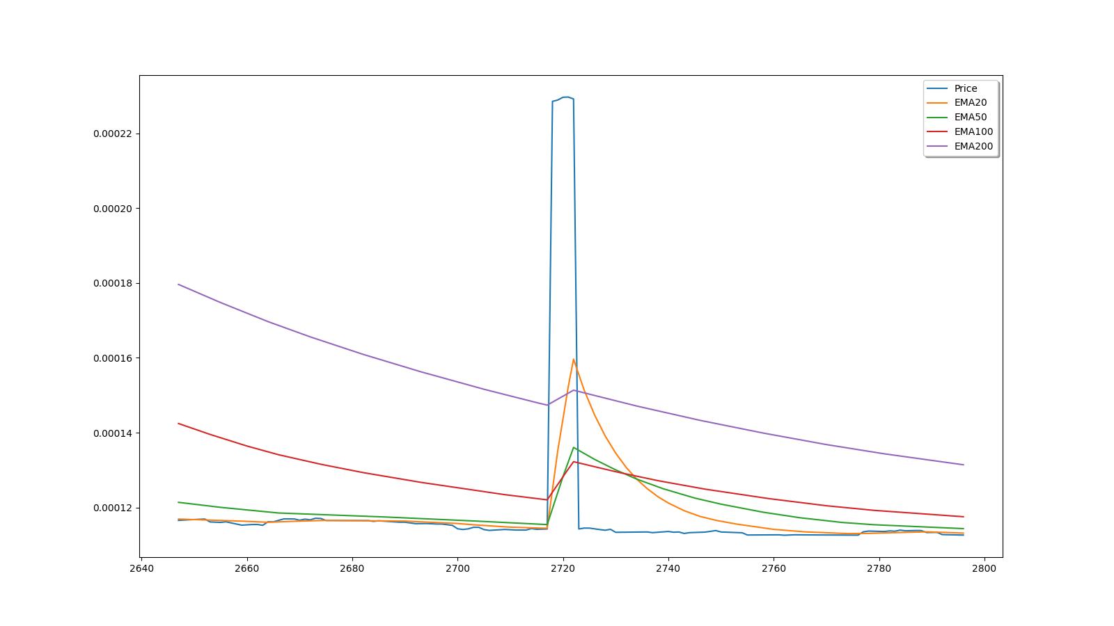 위파워 Exponential Moving Averages