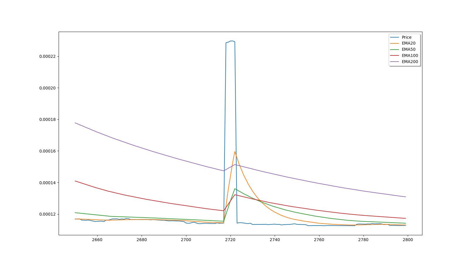 WePower Exponential Moving Averages