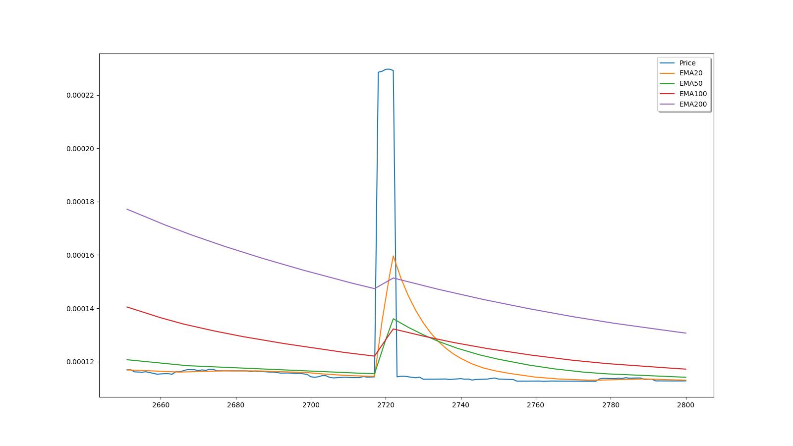 WePower Exponential Moving Averages